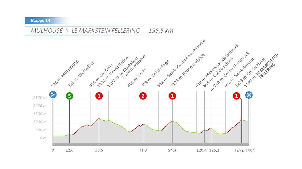 14. Etappe der Tour de France - Mulhouse - Le Markstein Fellering (155 ...