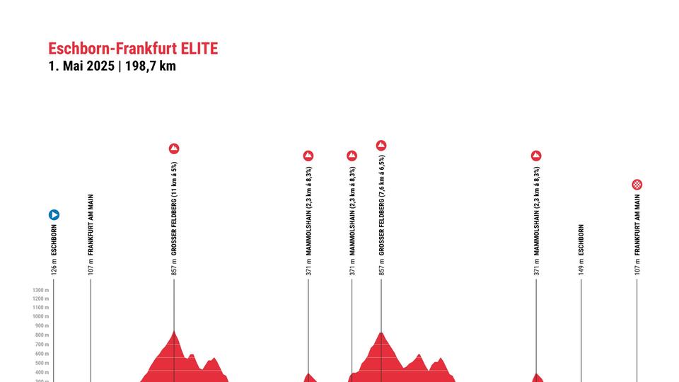 Radsport: Eschborn-Frankfurt 2025 am 1. Mai - die wichtigsten Infos ...
