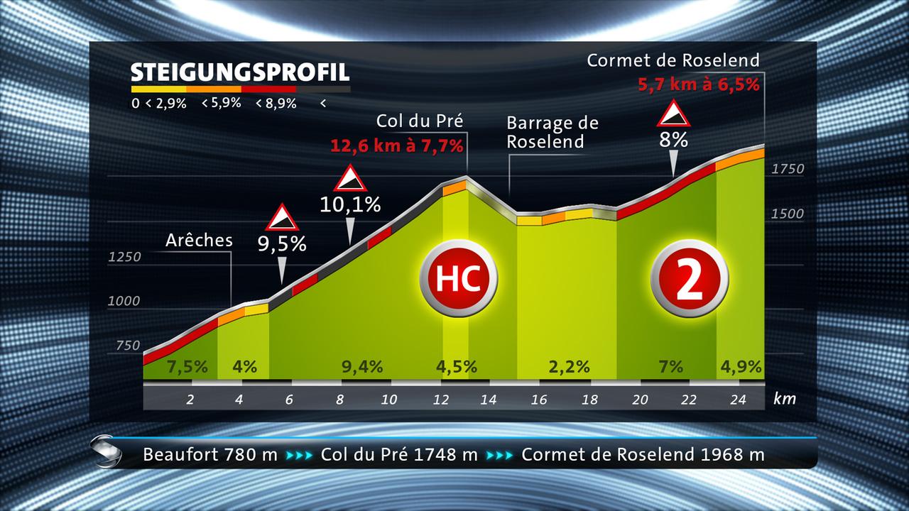 19. Etappe - die Steigungen zum Col du Pré und Cormet de Roselend ...