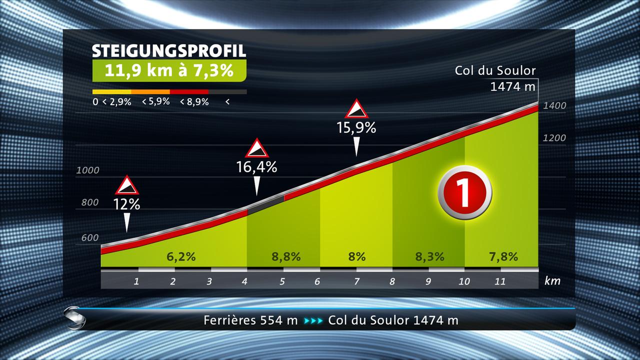 12. Etappe - die Steigung zum Col du Soulor | sportschau.de